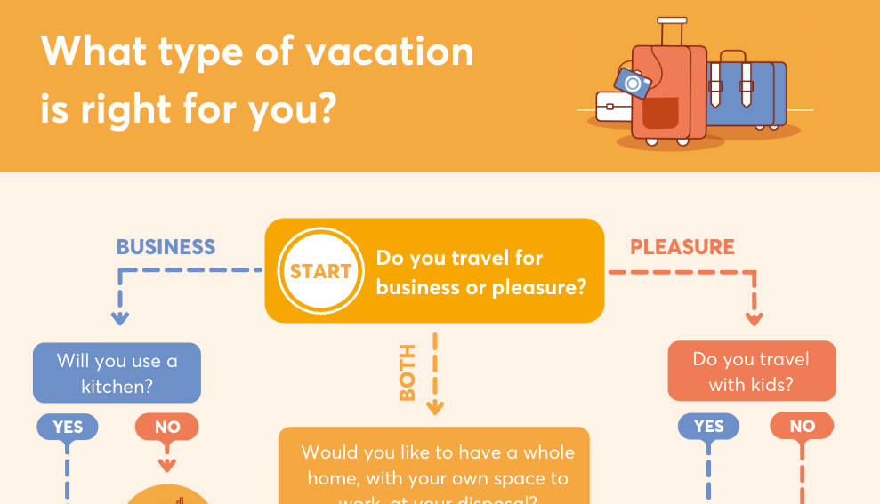 What type of vacation is right for you - Travel infographic