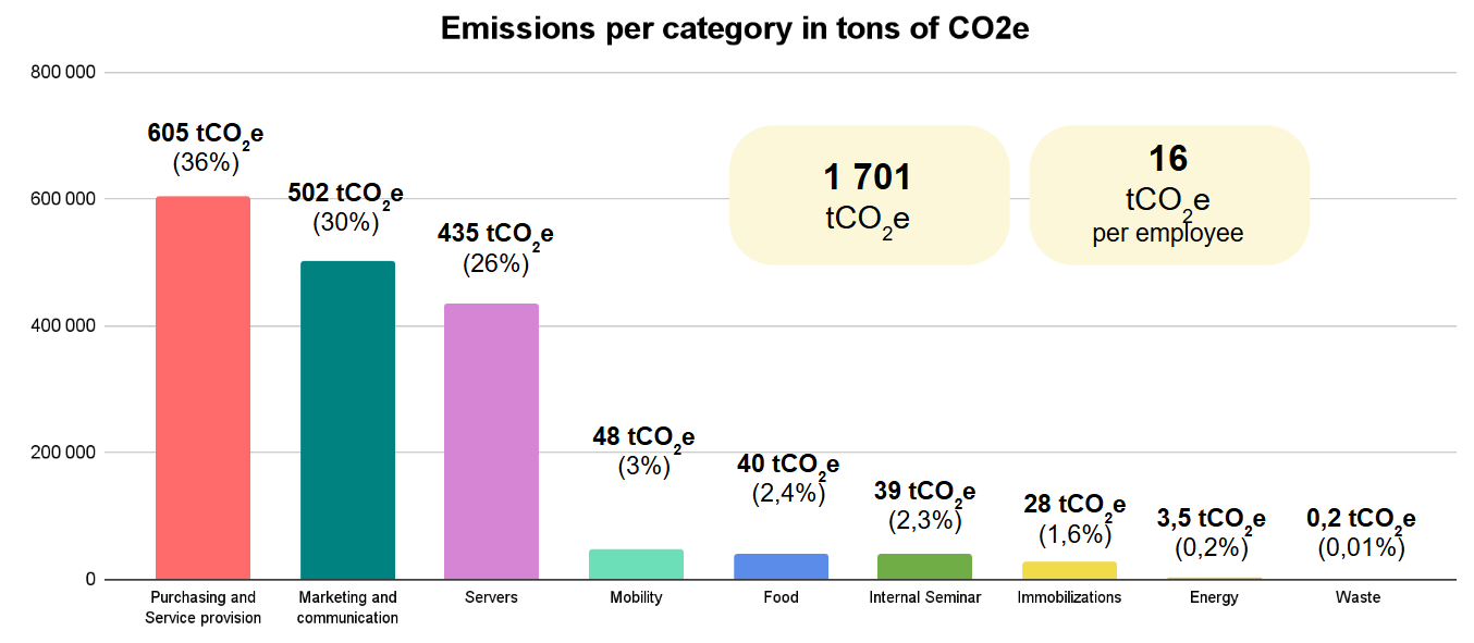 2023 carbon footprint: rising emissions due to the growth of our ...