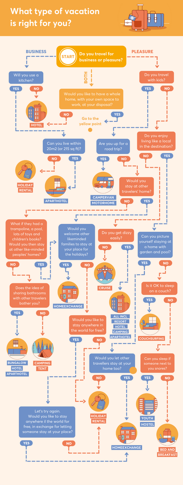 What type of vacation is right for you - Travel infographic